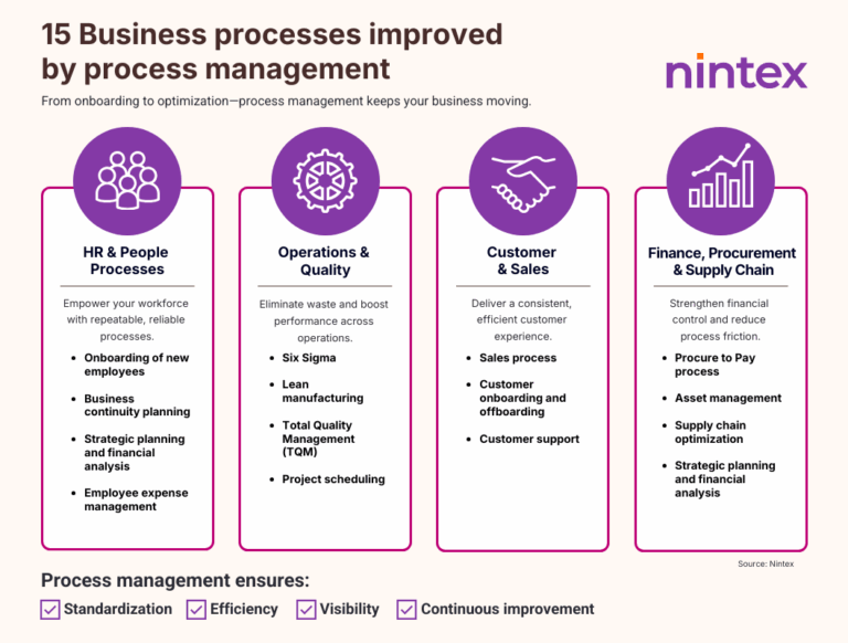 What Is Process Management? | Nintex
