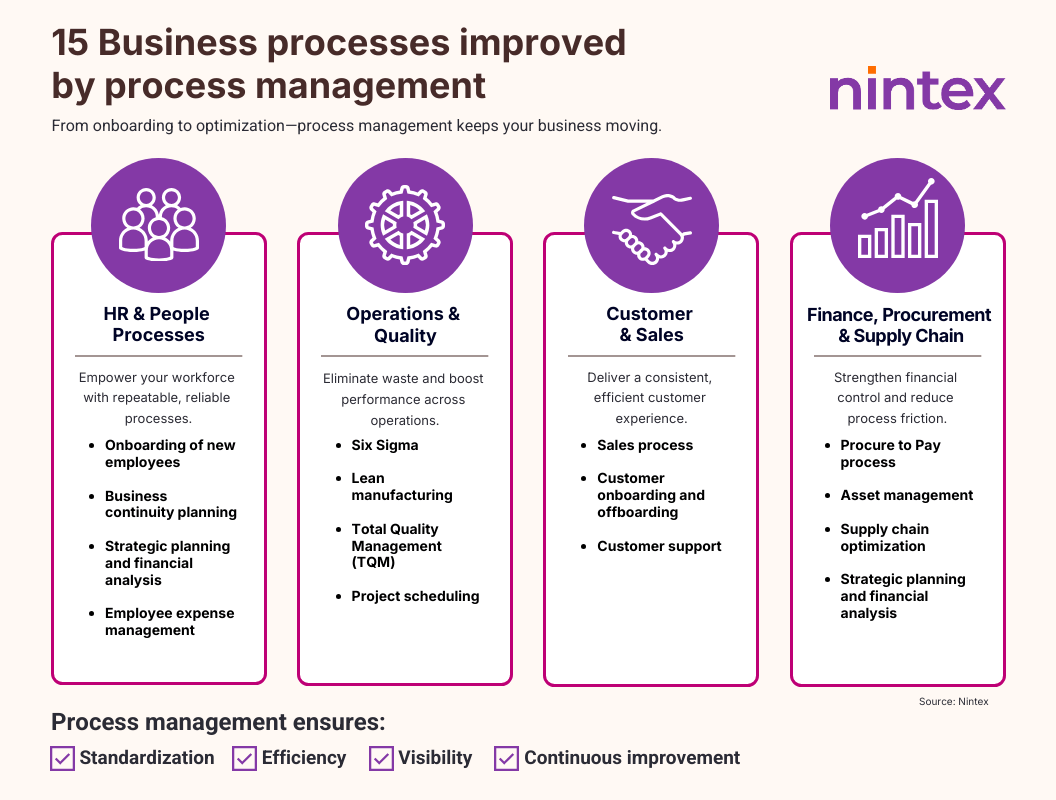 What Is Process Management? | Nintex