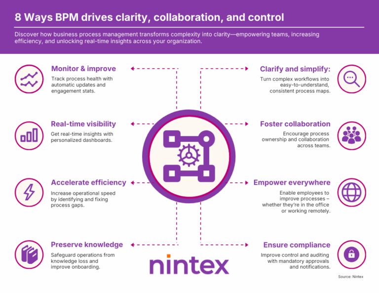 What is Business Process Management (BPM)? | Nintex