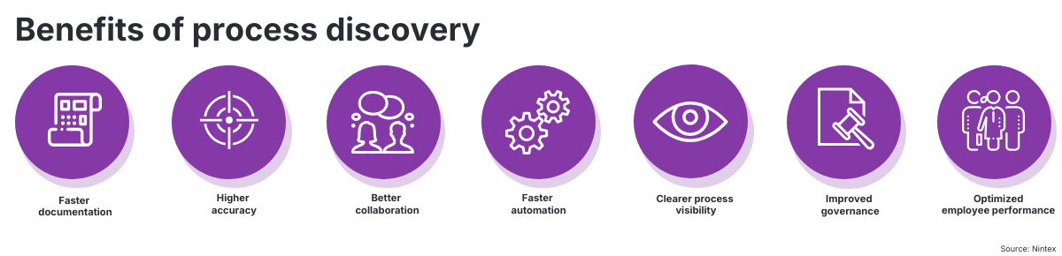 What is process discovery? - Nintex