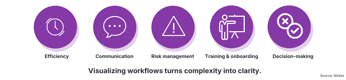 What is workflow visualization? | Nintex
