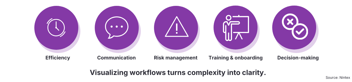 What is workflow visualization? | Nintex