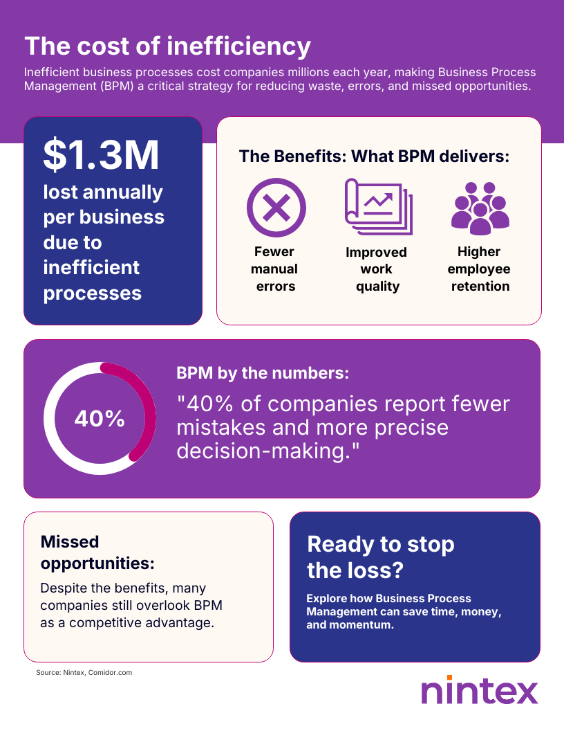 What is Business Process Management (BPM)? | Nintex