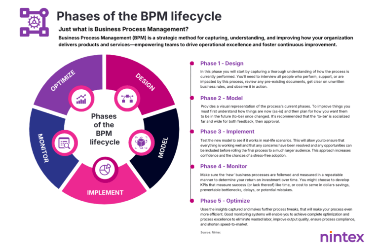 What is Business Process Management (BPM)? | Nintex