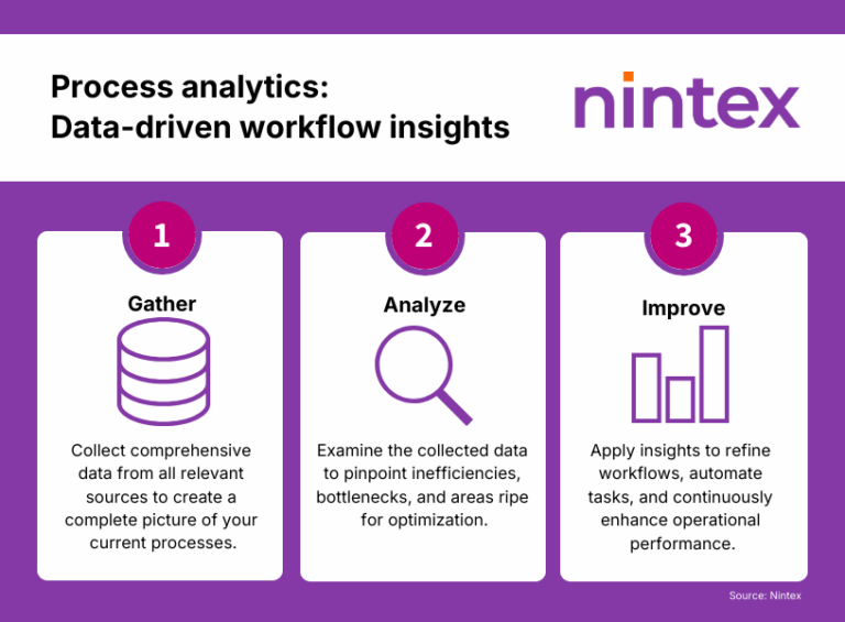 What is Process Analytics? | Nintex