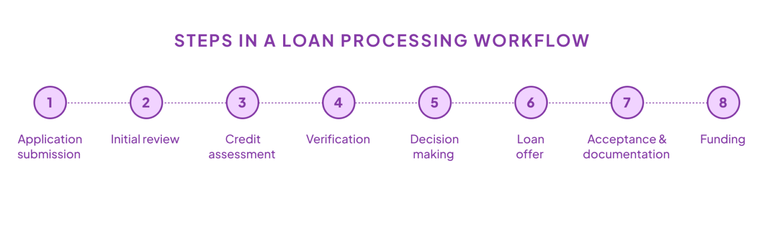 What is a loan processing workflow? - Nintex