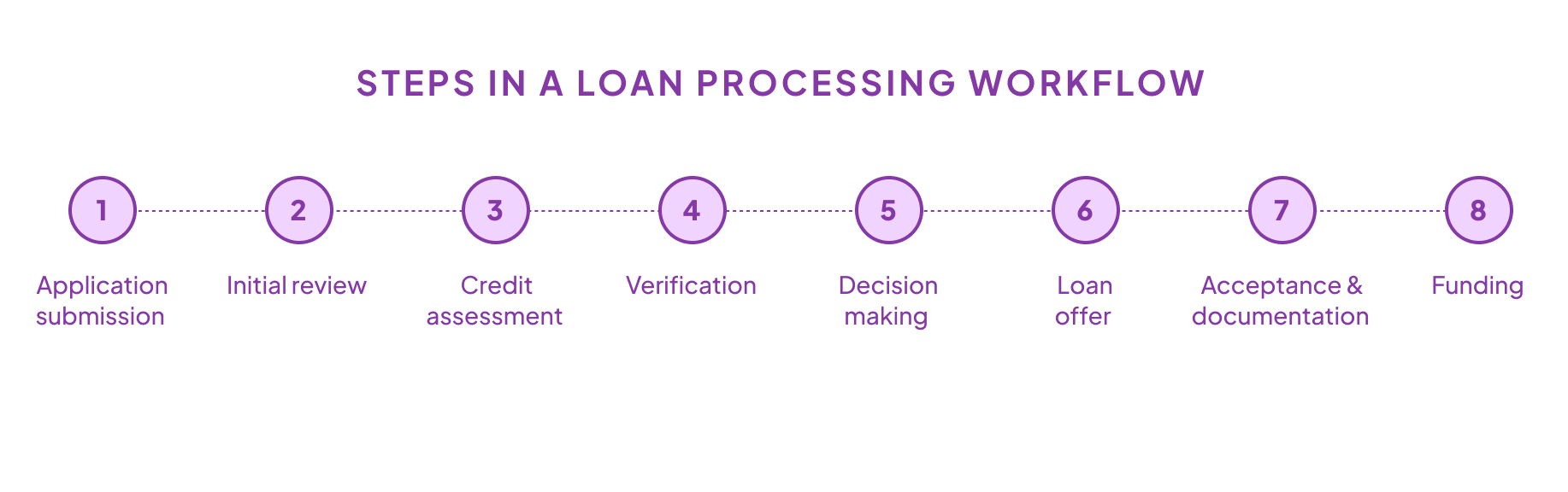 What is a loan processing workflow? - Nintex