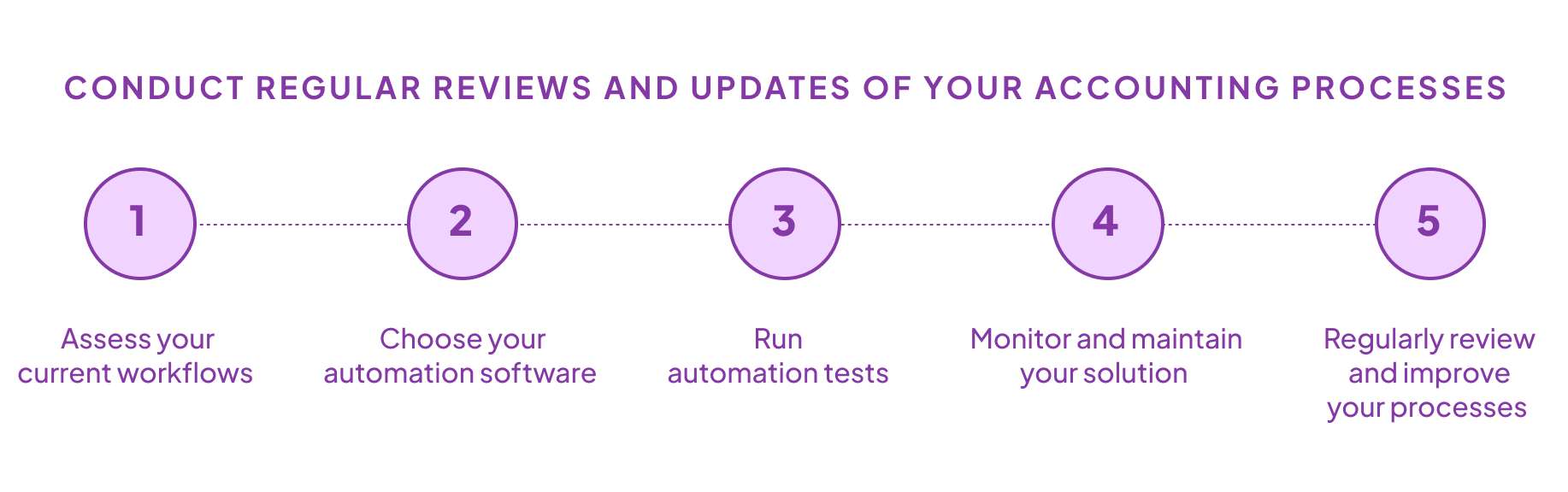 How to automate accounting processes in 5 steps - Nintex