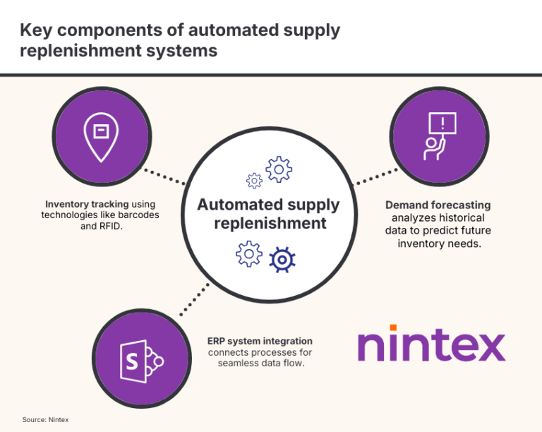 What is an automated supply replenishment system? - Nintex