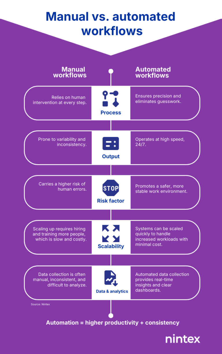 How to automate manufacturing workflow - Nintex