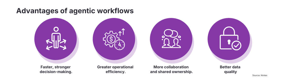 What is Agentic Process Management? - Nintex