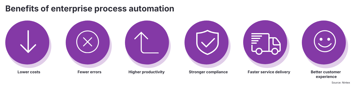 What is Enterprise Process Automation? - Nintex